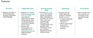 Adding GDAP Relationships