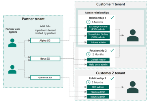 Adding GDAP Relationships