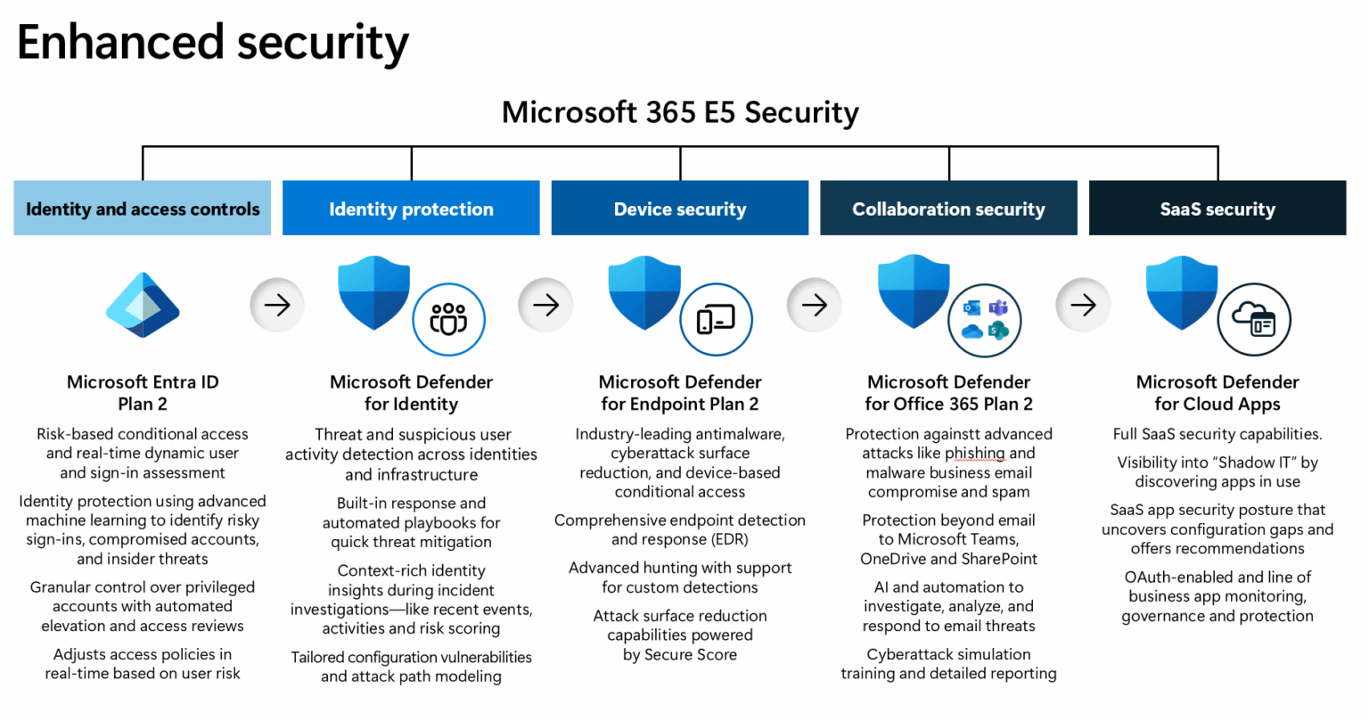 Breaking down the Microsoft 365 E5 Security Add-On