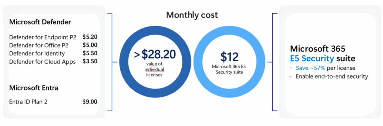 Breaking down the Microsoft 365 E5 Security Add-On
