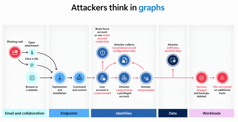 Breaking down the Microsoft 365 E5 Security Add-On