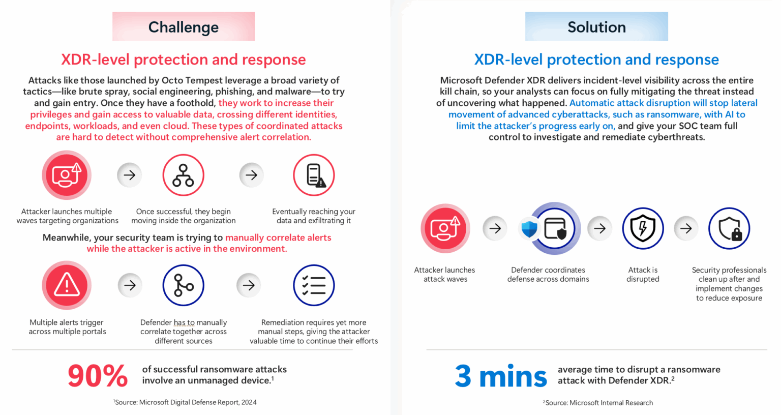Breaking down the Microsoft 365 E5 Security Add-On
