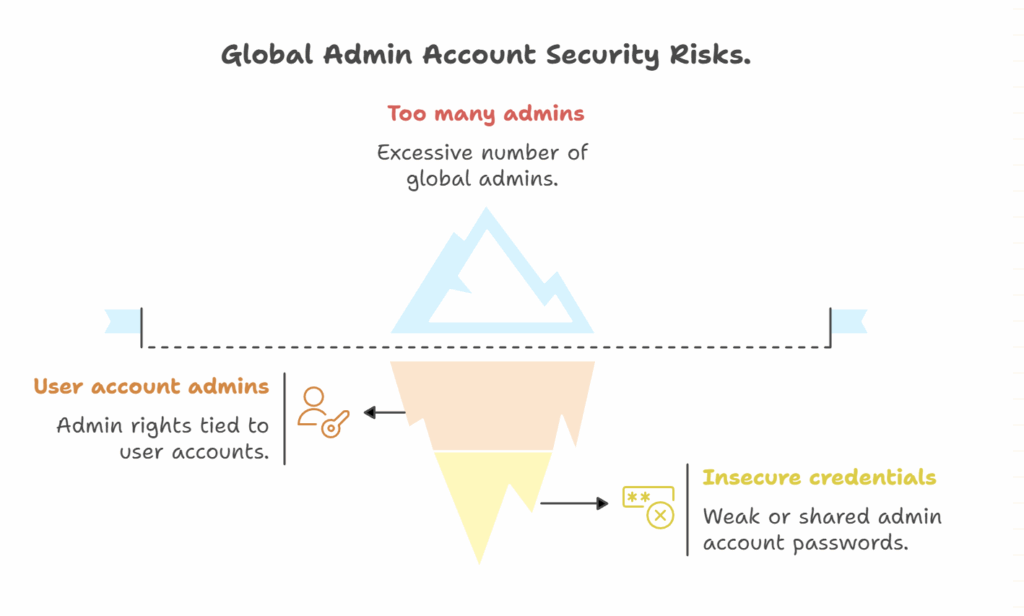 How I Secure Admins in Microsoft 365