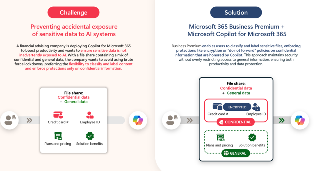 Upgrade your clients from Microsoft 365 Standard to Business Premium