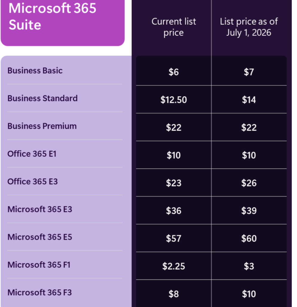 Microsoft 365 Pricing Changes in 2026 | What You Really Need to Know