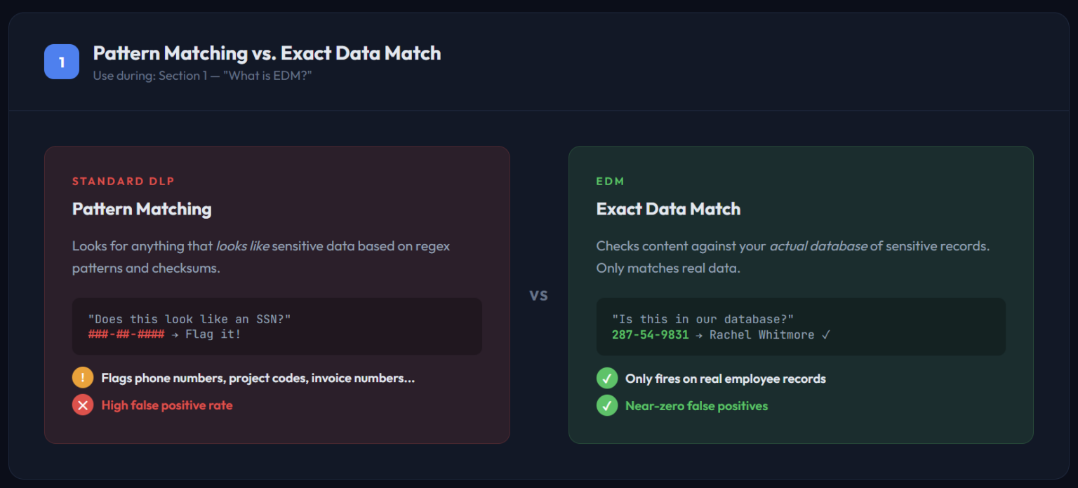 How to Use Exact Data Match (EDM) to Eliminate DLP False Positives in ...